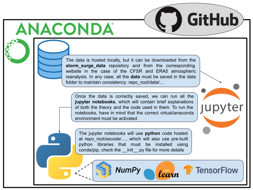1. Repository workflow — Storm Surge NZ - Summary